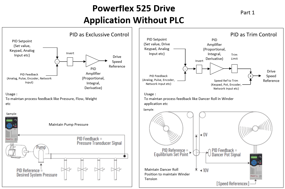 Powerflex 525 Application without PLC - Allen Bradley